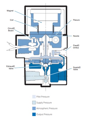 Transductor electro neumatico ip controlair 500 series ip ep - Noticias ...