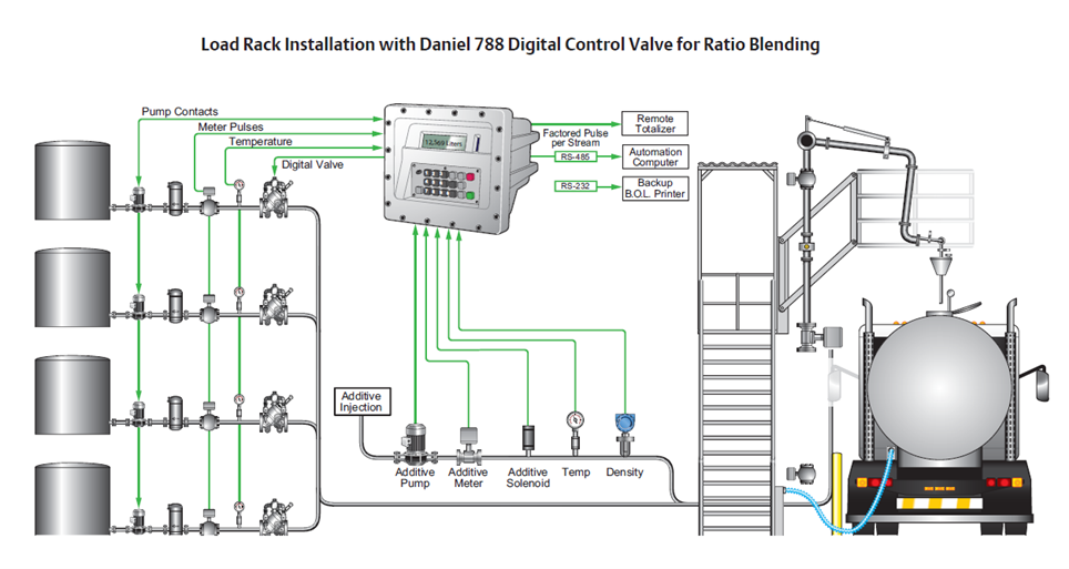Valvula de control digital daniel v788 - Noticias - Esco Argentina