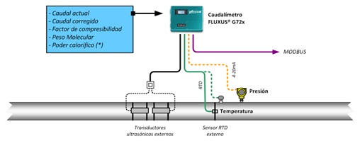 Medicion de caudal estandar de gas con caudalimetros flexim - Noticias ...